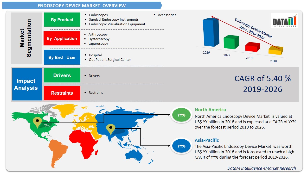 Endoscopy Devices Market Size, Share and Global Market Forecast to 2029 ...