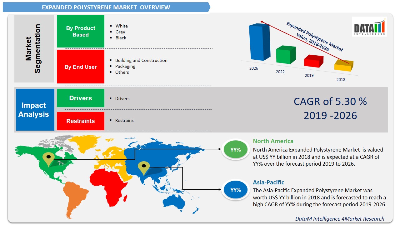 Expanded Polystyrene Market Size, Share | Industry Forecast, 2027