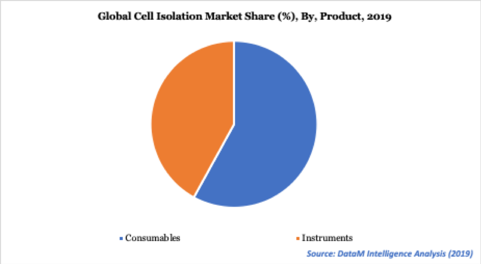 Cell Isolation Market, Size, Share | Industry Forecast, 2027