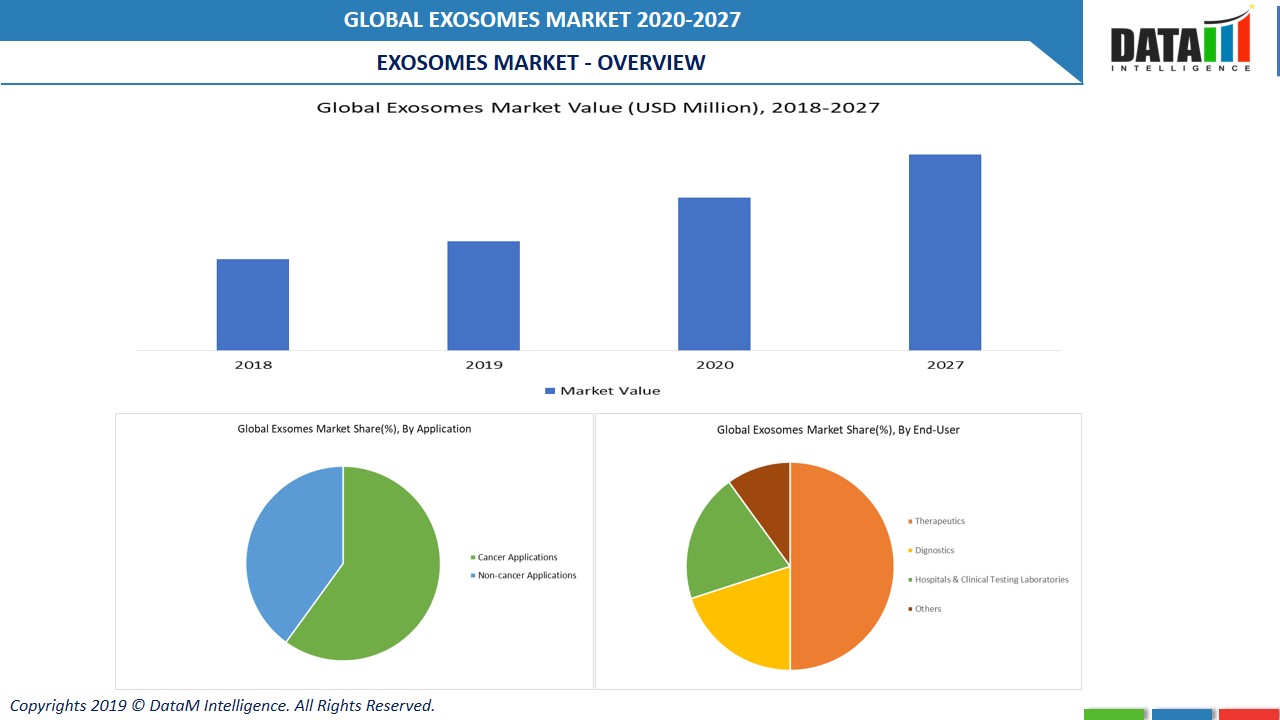 Exosomes Market, Size, Share | Industry Forecast, 2027