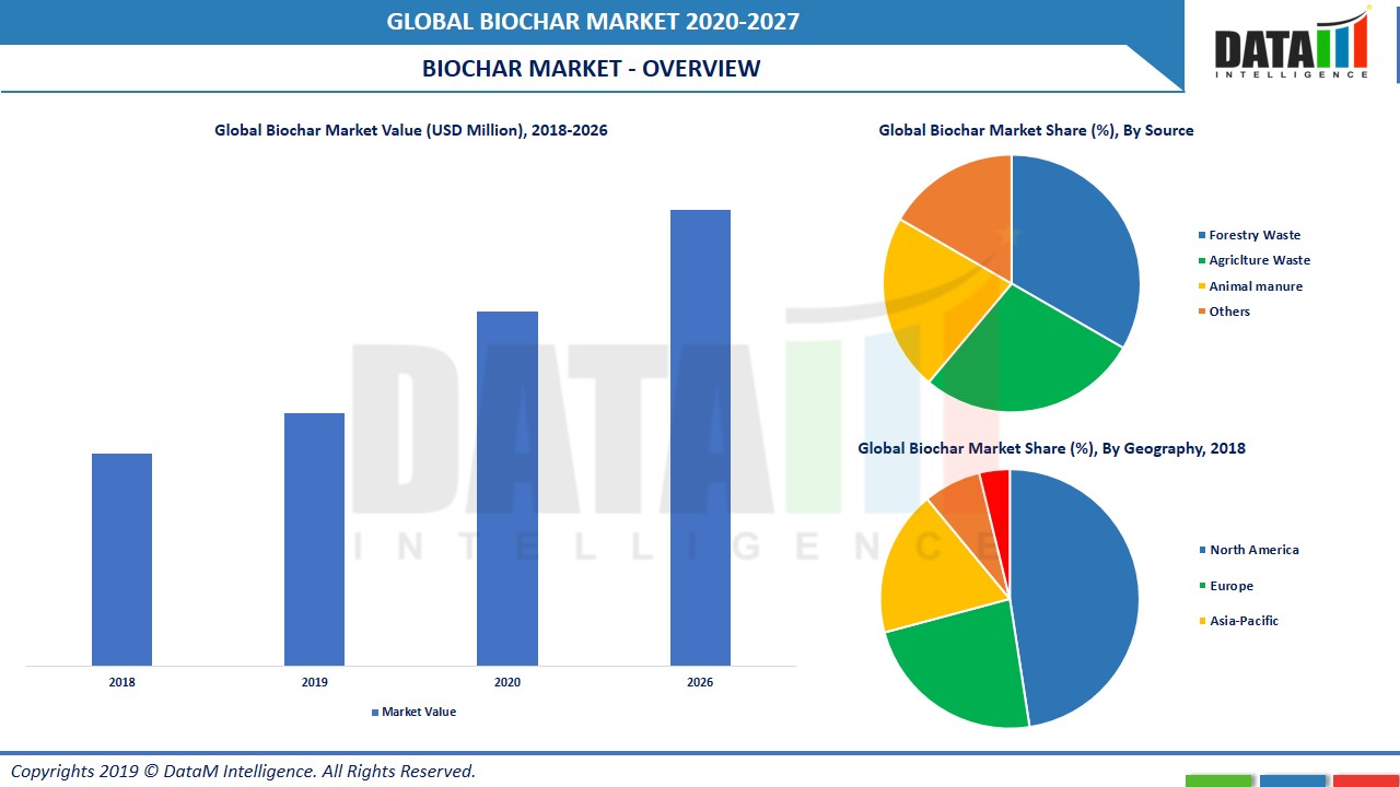 Biochar Market, Size, Share & Growth | Analysis & Trend, 2020-2027