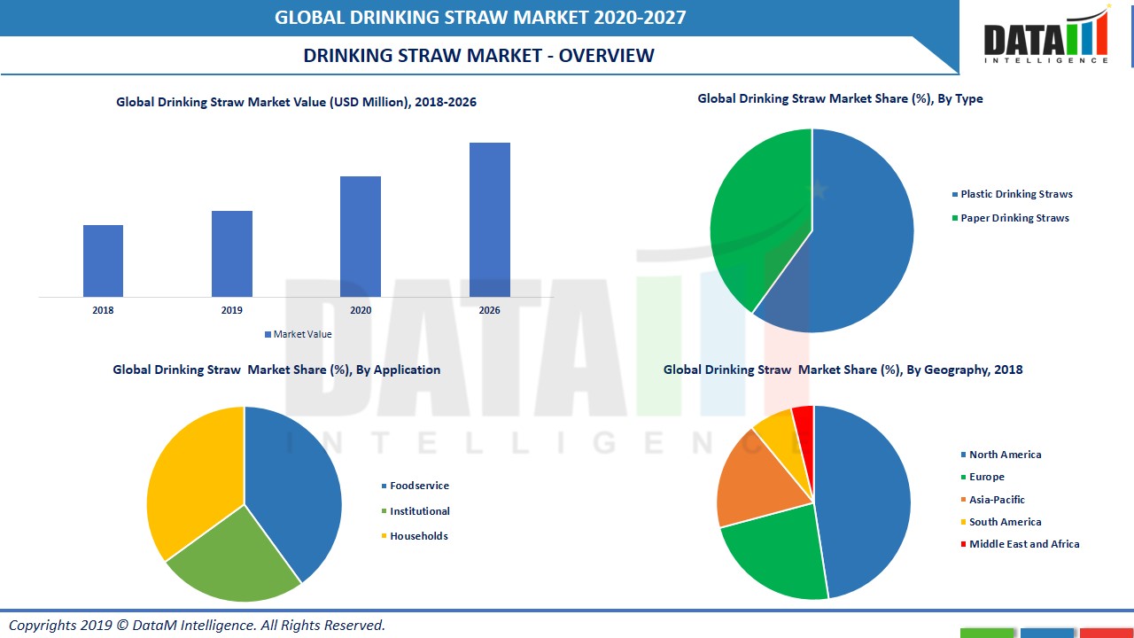 Drinking Straw Market, Size, Share | Industry Forecast, 2027