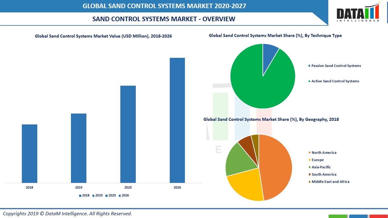 Sand Control Systems Global Forecast to 2029 | DataM Intelligence