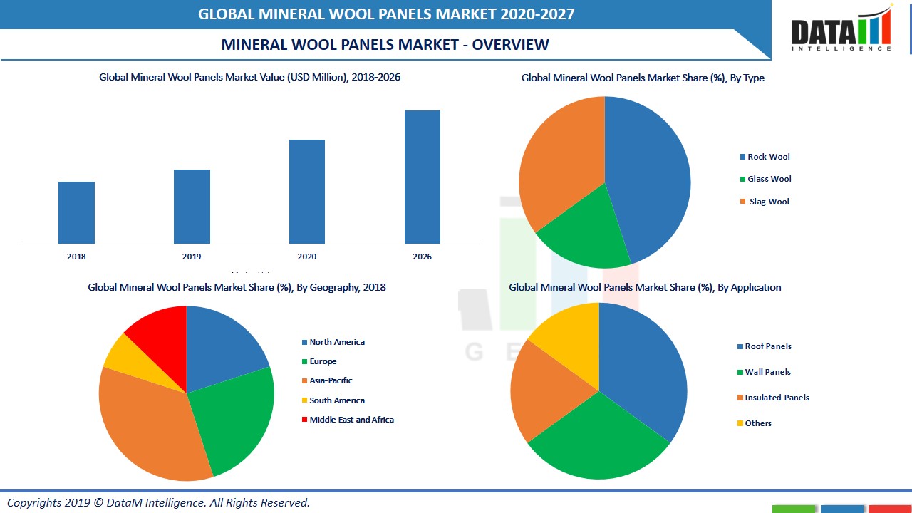 Mineral Wool Panels Market, Size, Share | Industry Forecast, 2027