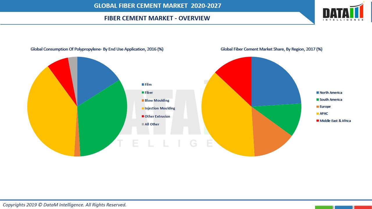 Fiber Cement Market, Size, Share | Industry Forecast, 2027
