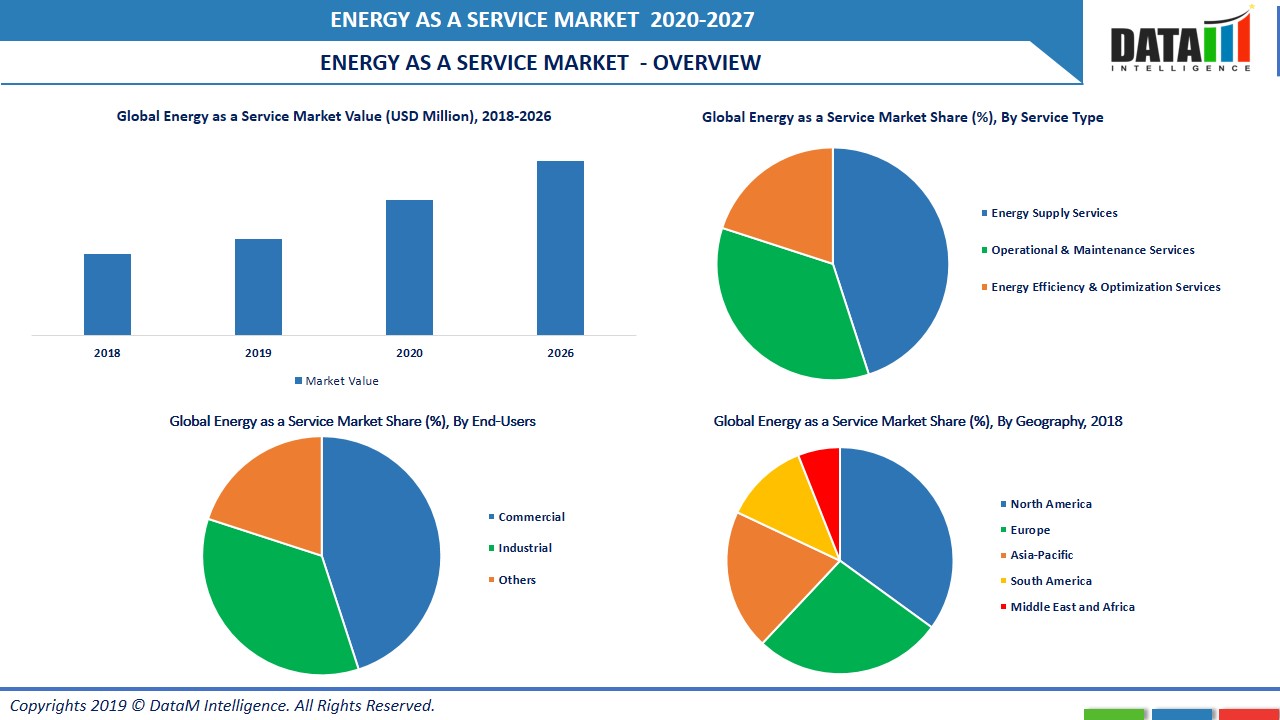Energy as a Service (EaaS) Global Forecast to 2029 | DataM Intelligence