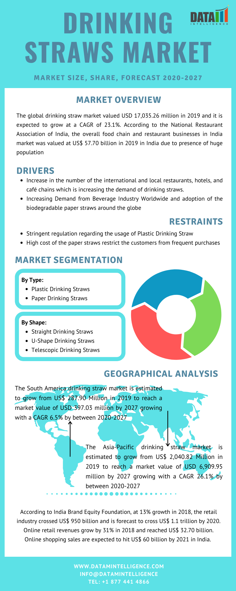 Drinking Straw Market, Size, Share | Industry Forecast, 2027