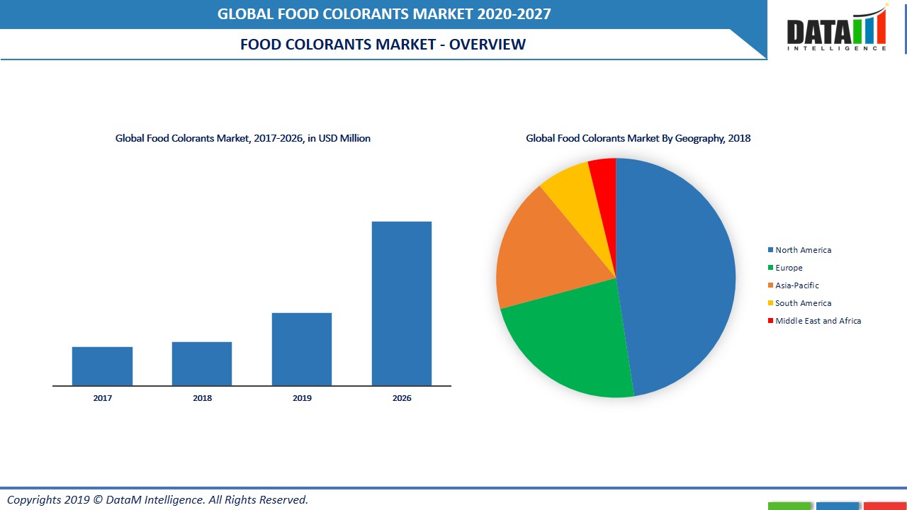 Food Colorants Market Size, Share & Growth | Analysis & Trend, 2020-2027