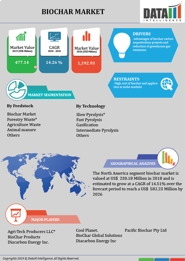 Biochar Market, Size, Share & Growth | Analysis & Trend, 2020-2027