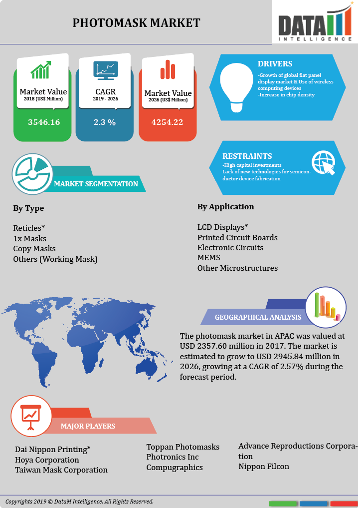 Photomask Market, Size, Share | Industry Forecast, 2027