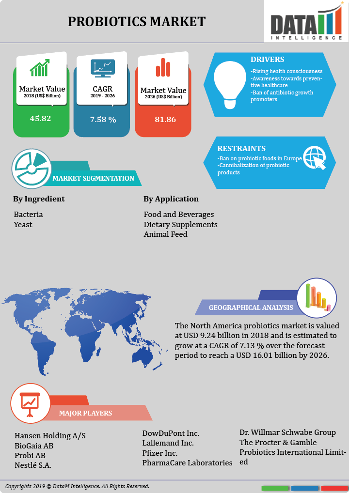 Probiotics Market, Share & Growth | Analysis & Trend, 2020-2027