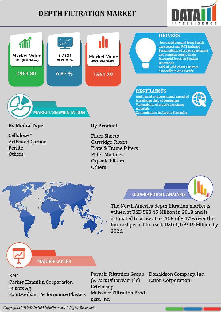Depth Filtration Market Size, Share | Industry Forecast, 2027