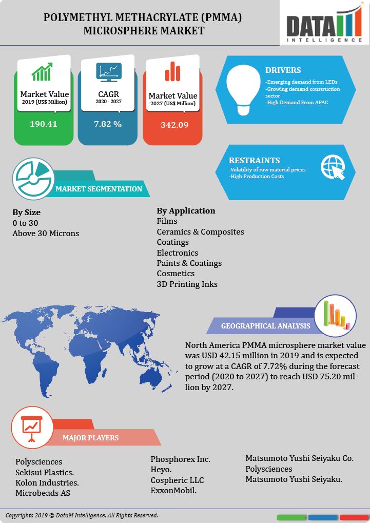 Polymethyl Methacrylate (PMMA) Microsphere Market, Size, Share ...