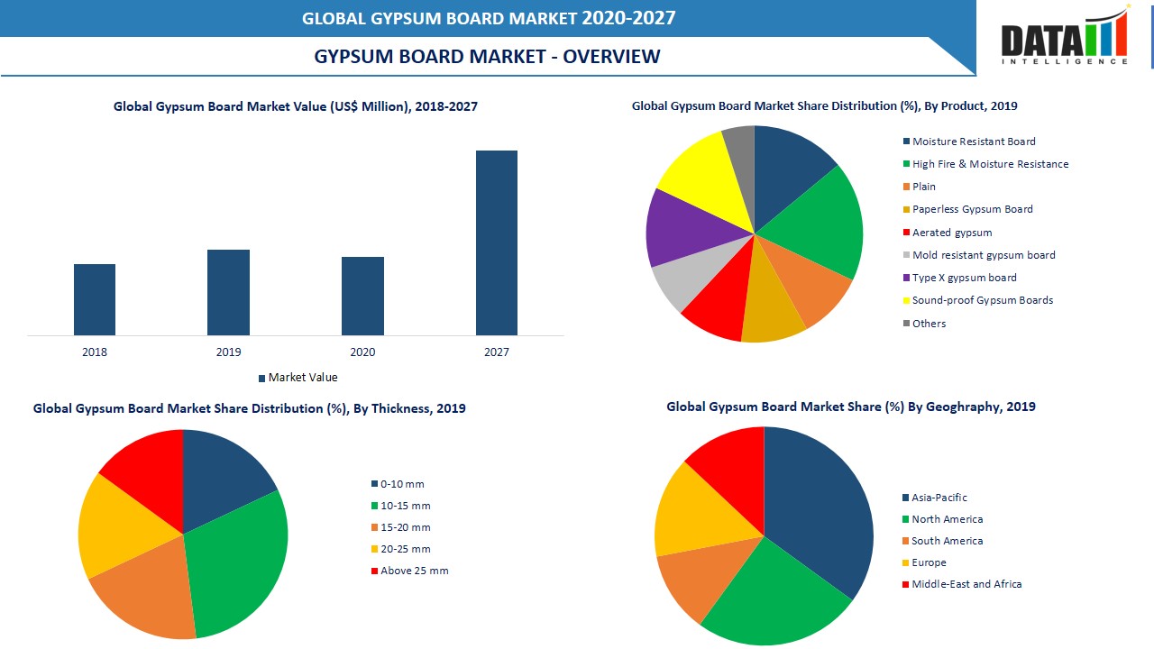 Gypsum Board Market, Size, Share | Industry Forecast, 2027