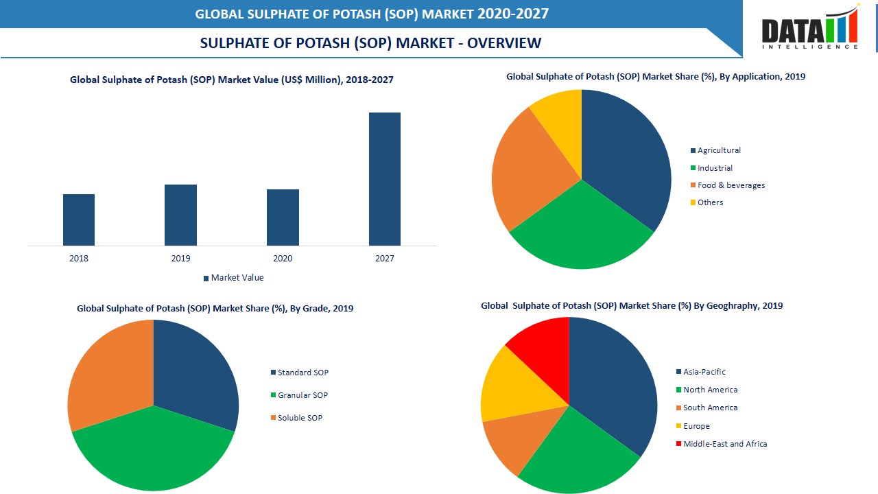 Sulphate of Potash (SOP) Market, Size, Share | Industry Forecast, 2027