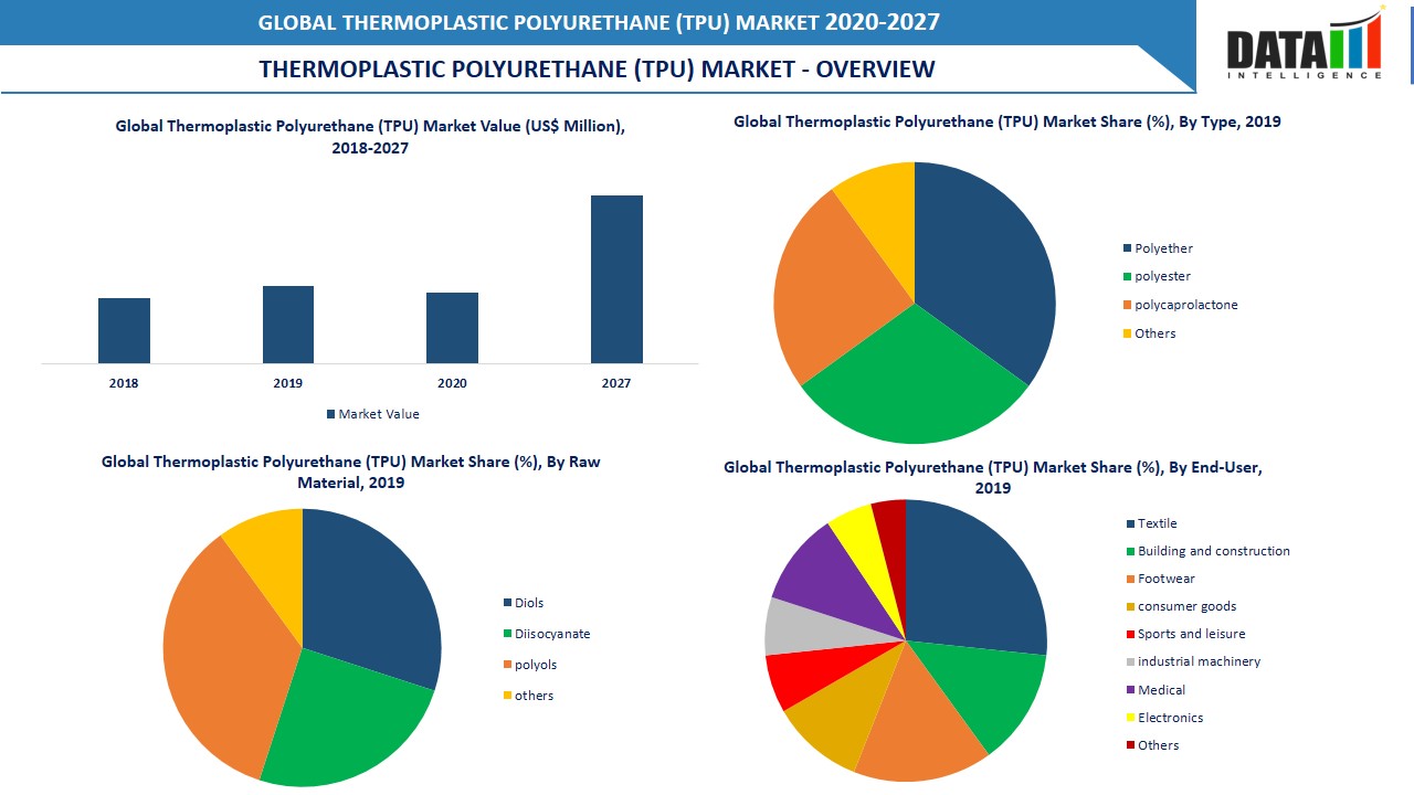 Thermoplastic Polyurethane (TPU) Market, Size, Share | Industry Forecast, 2027