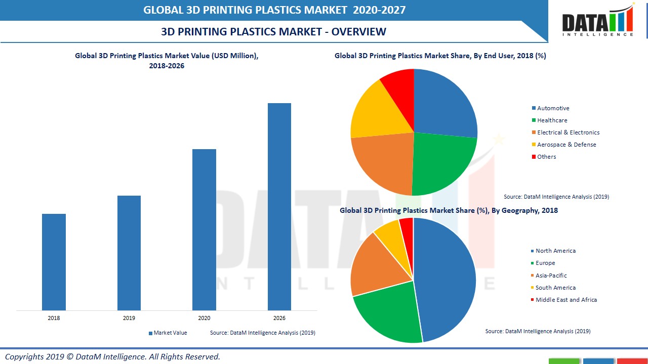 3D Printing Plastics Market, Size, Share | Industry Forecast, 2027
