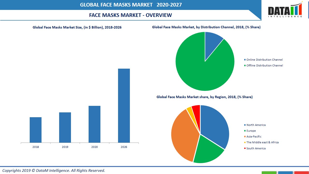 Face Masks Market, Size, Share | Industry Forecast, 2027