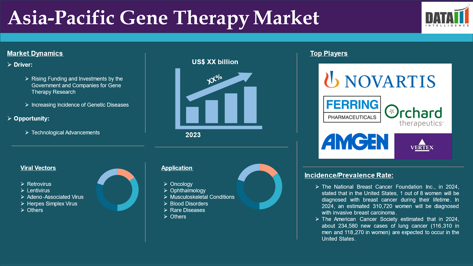 Asia Pacific Gene Therapy Market Growth, Trends & Forecast 2024