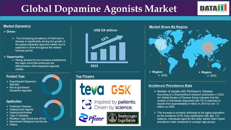 Dopamine Agonists Market - Market Growth Rate, Industry Insights and Forecast 2024-2031