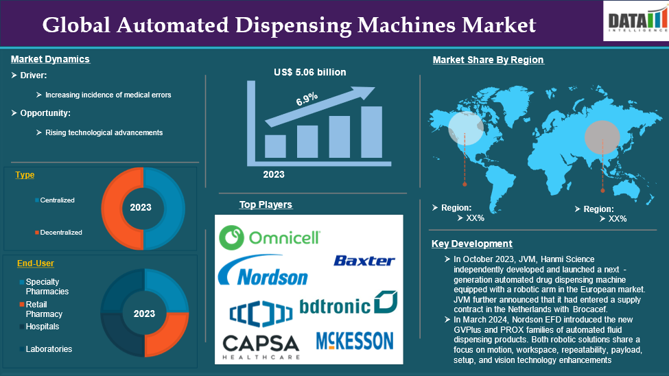 Automated Dispensing Machines Market - Market Share, Industry Analysis ...