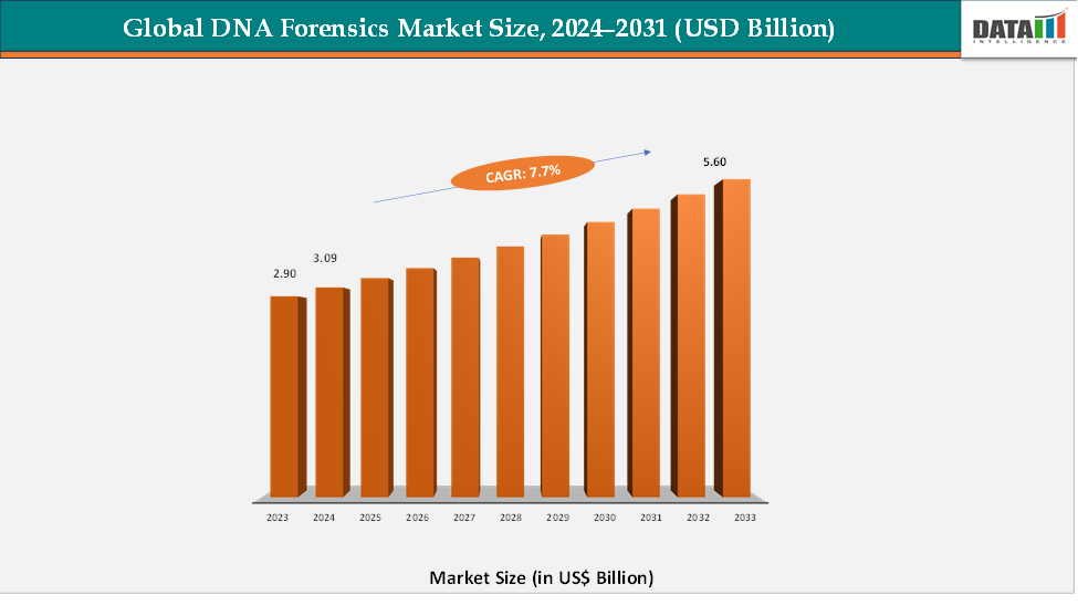 DNA Forensics Market 2025–2033 | Size, Share & Forecast
