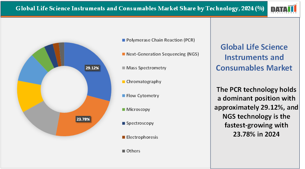 Life Science Instruments & Consumables Market Size, Trends & Forecast ...