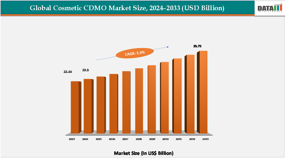 Cosmetic CDMO Market Growth, Size & Forecast to 2033